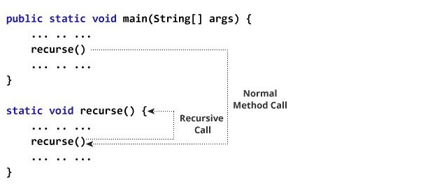 Complete training of recursive functions in Java (in simple language)