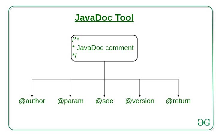 Learning comments in Java (in quite simple language)
